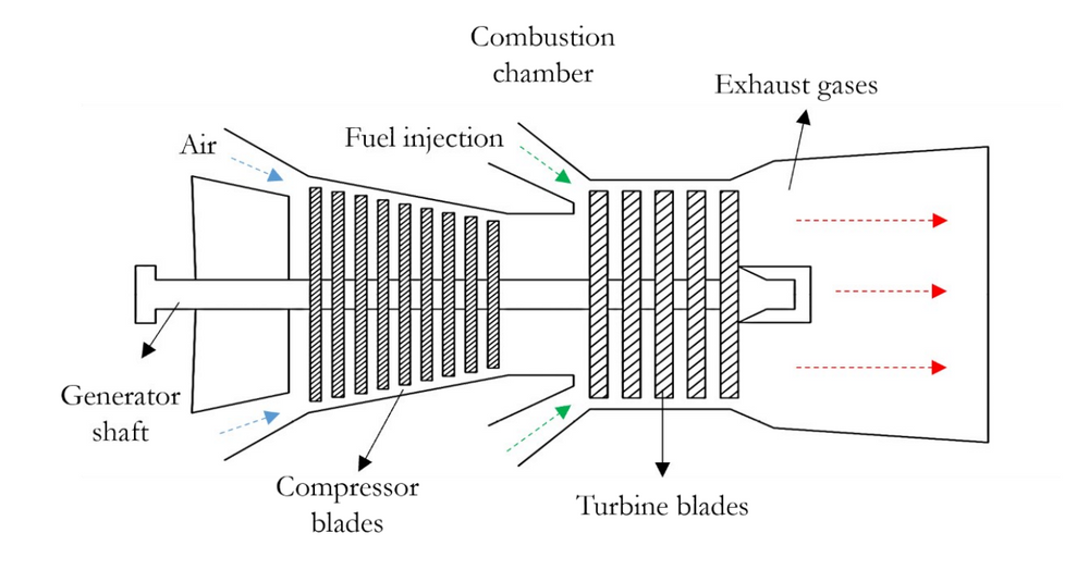 Gas Turbine Fundamentals